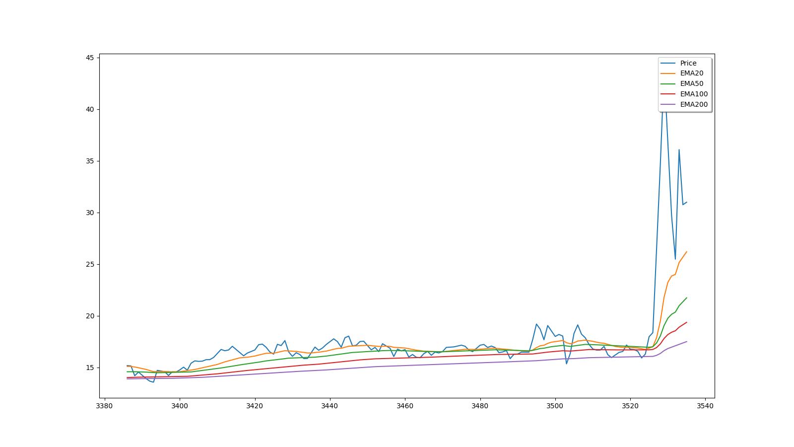Decred Exponential Moving Averages