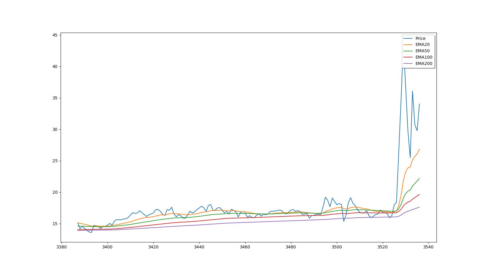 Decred Exponential Moving Averages