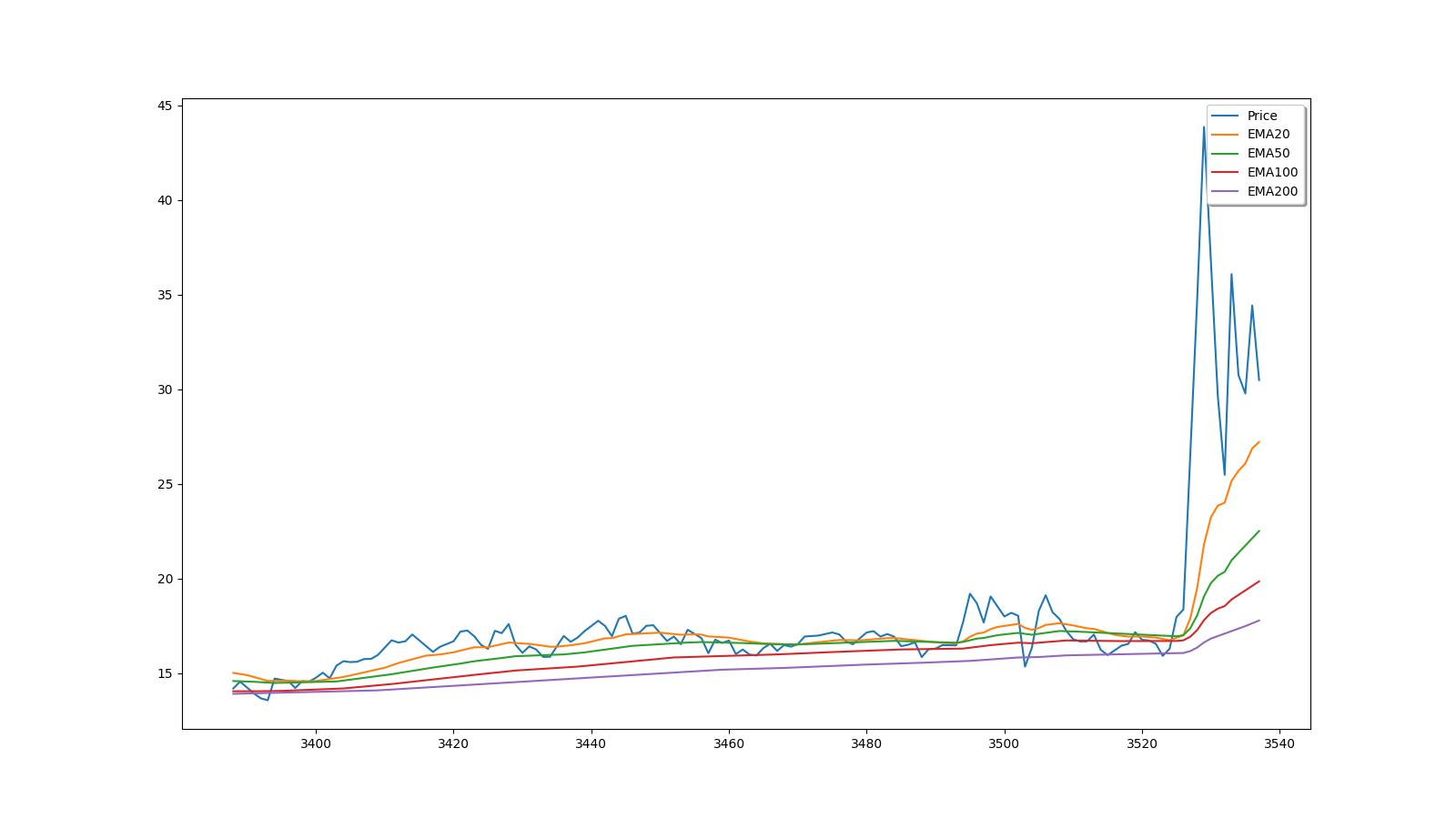 Decred Exponential Moving Averages