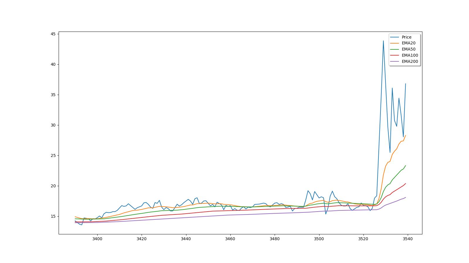 Decred Exponential Moving Averages