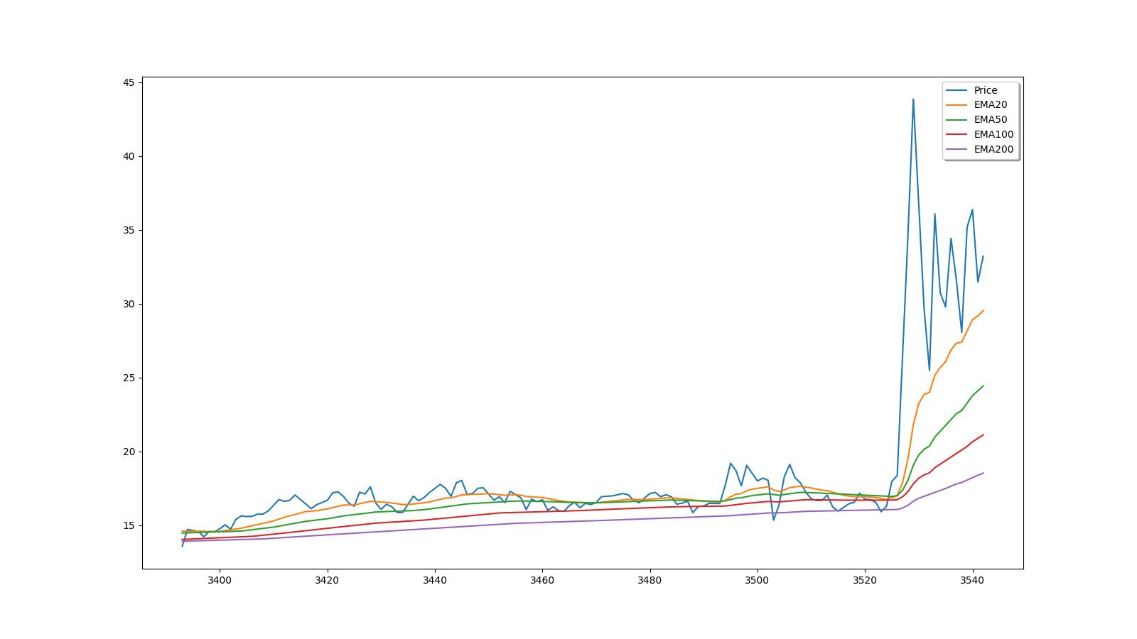 Decred Exponential Moving Averages