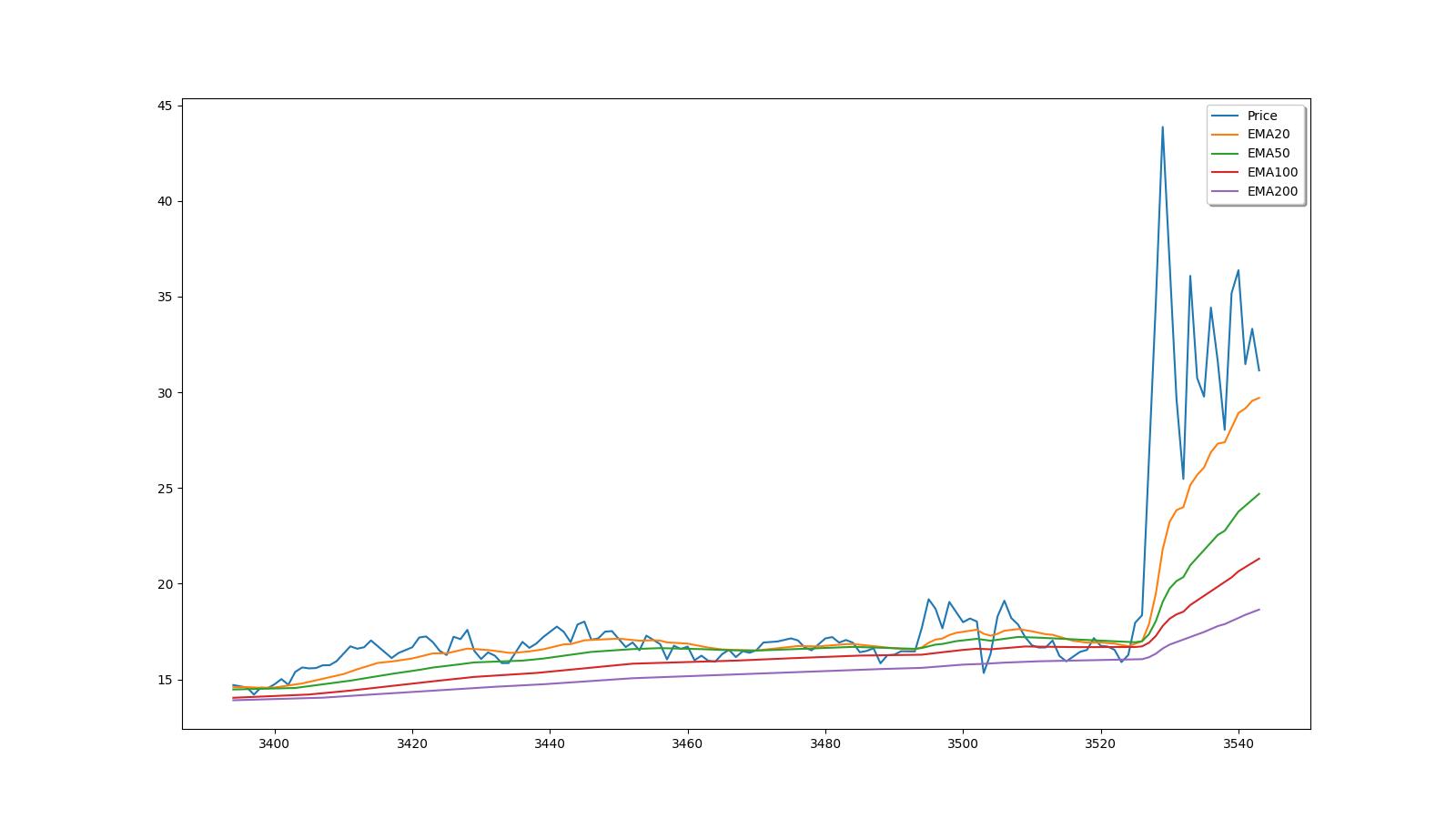 Decred Exponential Moving Averages