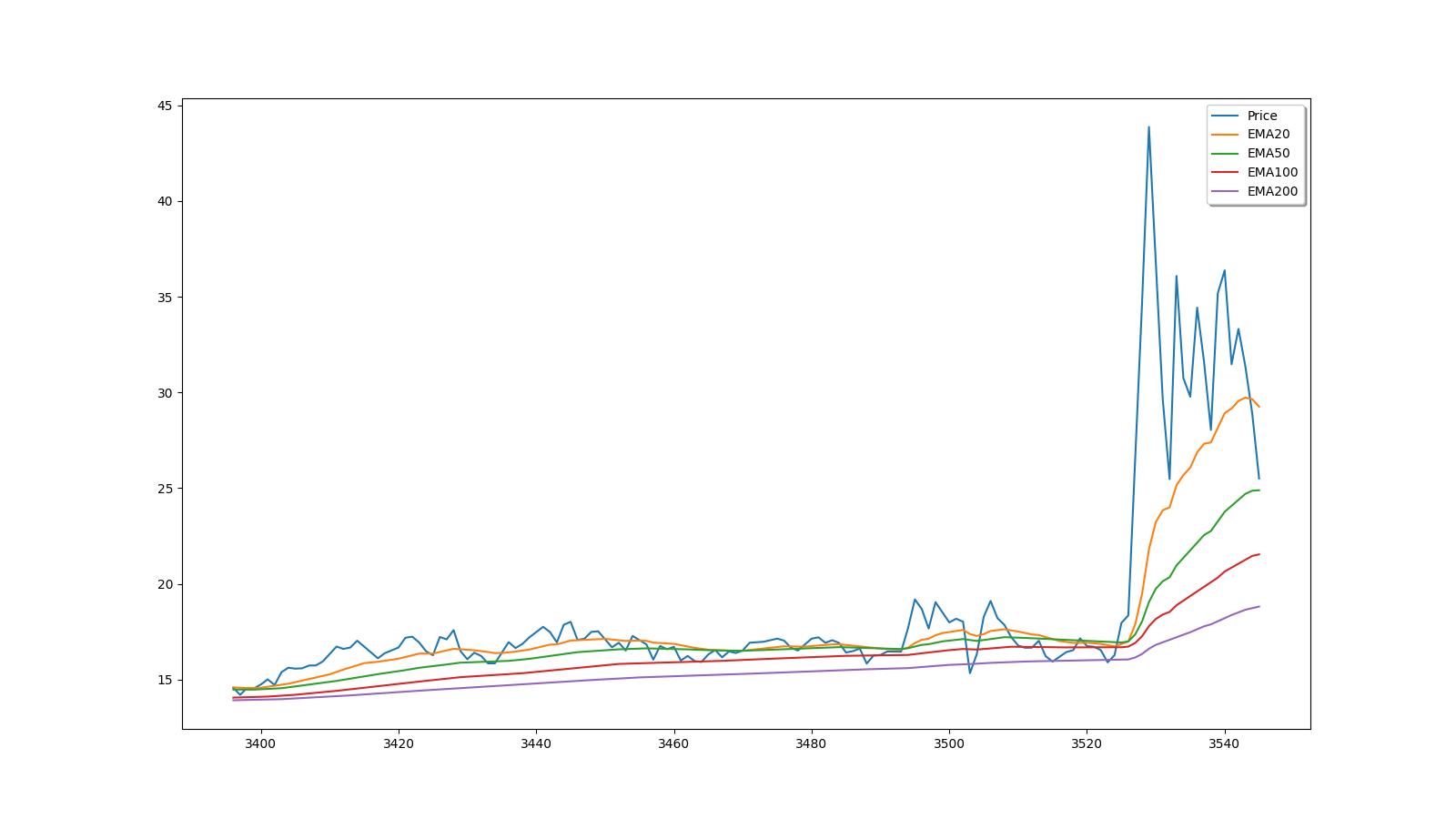 Decred Exponential Moving Averages