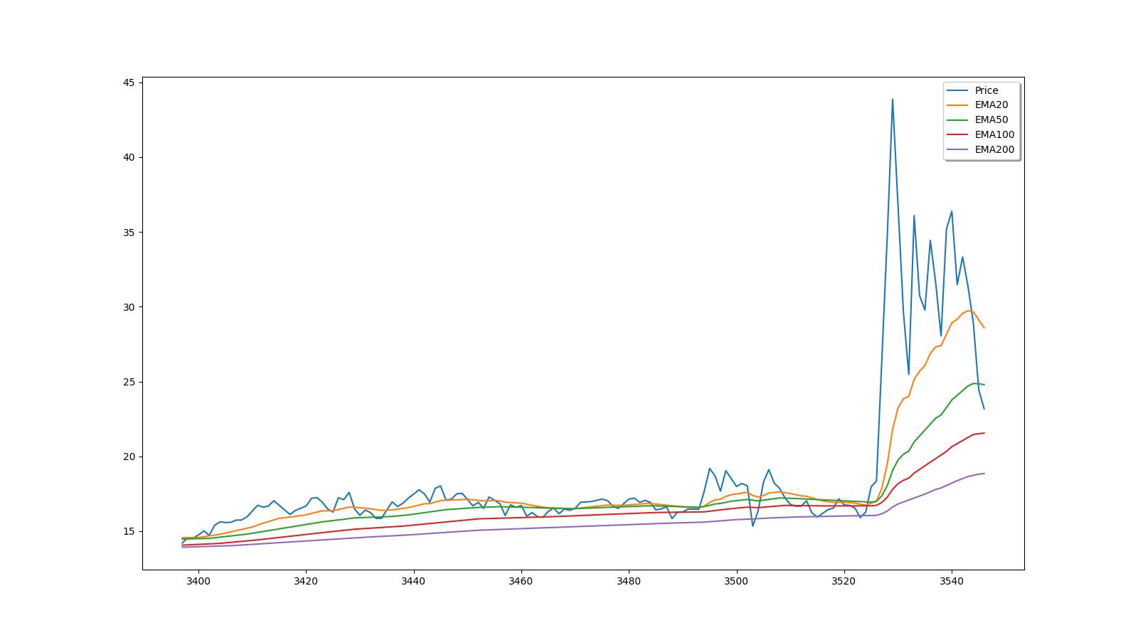 Decred Exponential Moving Averages