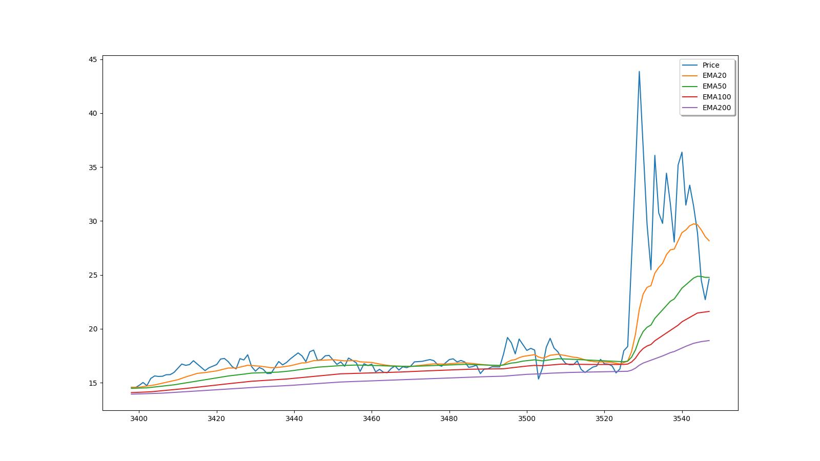 Decred Exponential Moving Averages