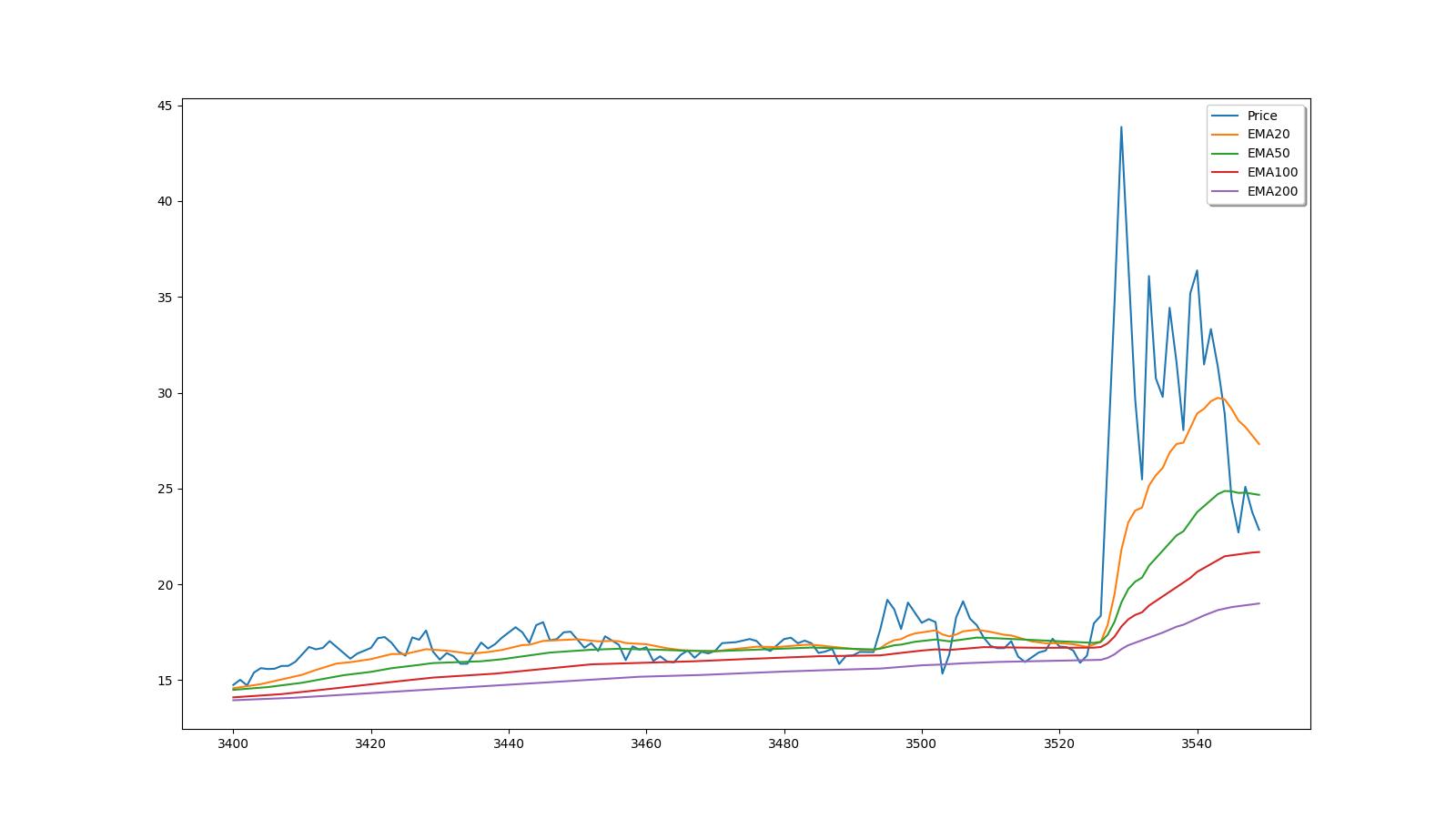 Decred Exponential Moving Averages