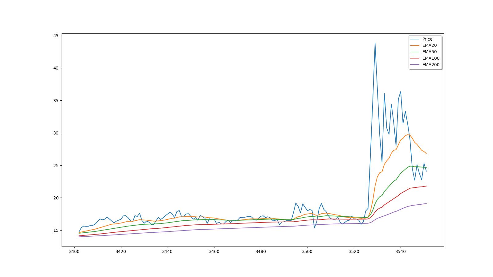 Decred Exponential Moving Averages