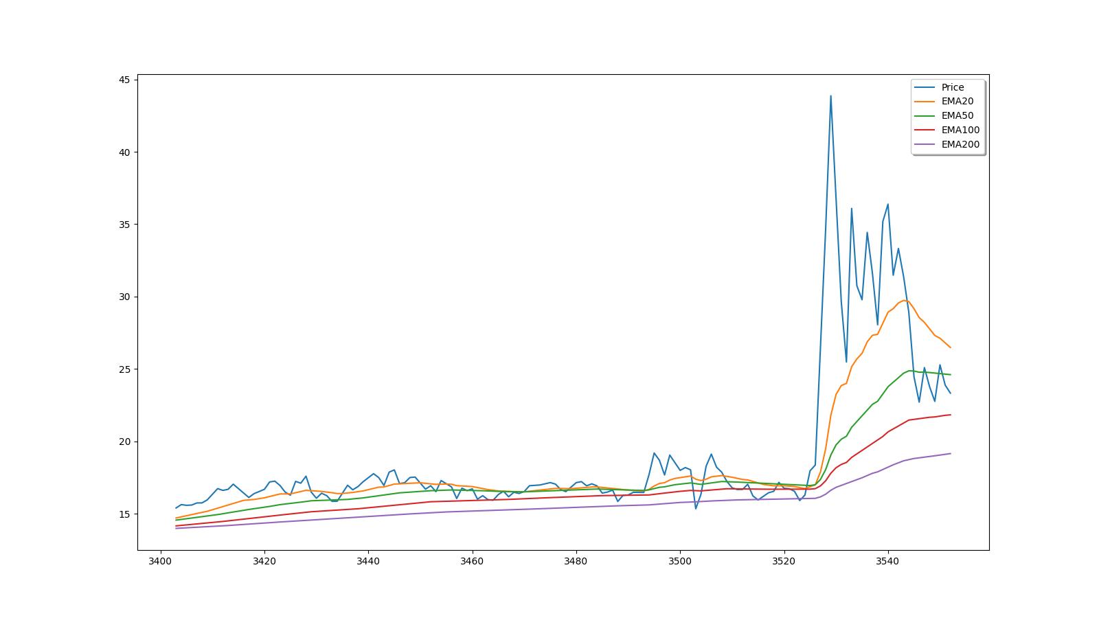 Decred Exponential Moving Averages