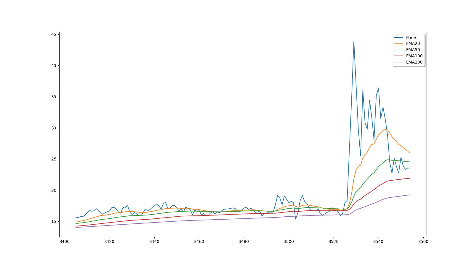 ディークレッド Exponential Moving Averages
