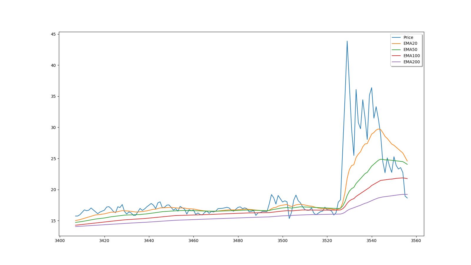 Decred Exponential Moving Averages