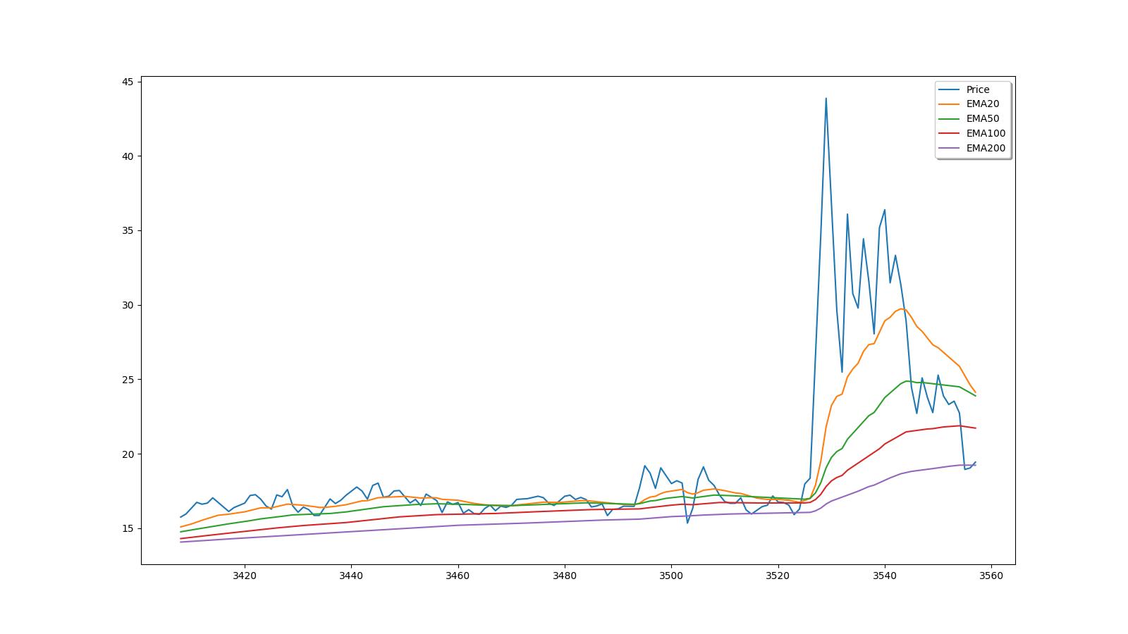 Decred Exponential Moving Averages