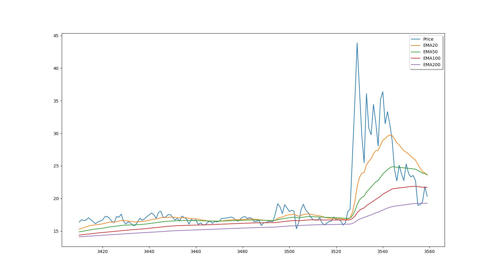 Decred Exponential Moving Averages