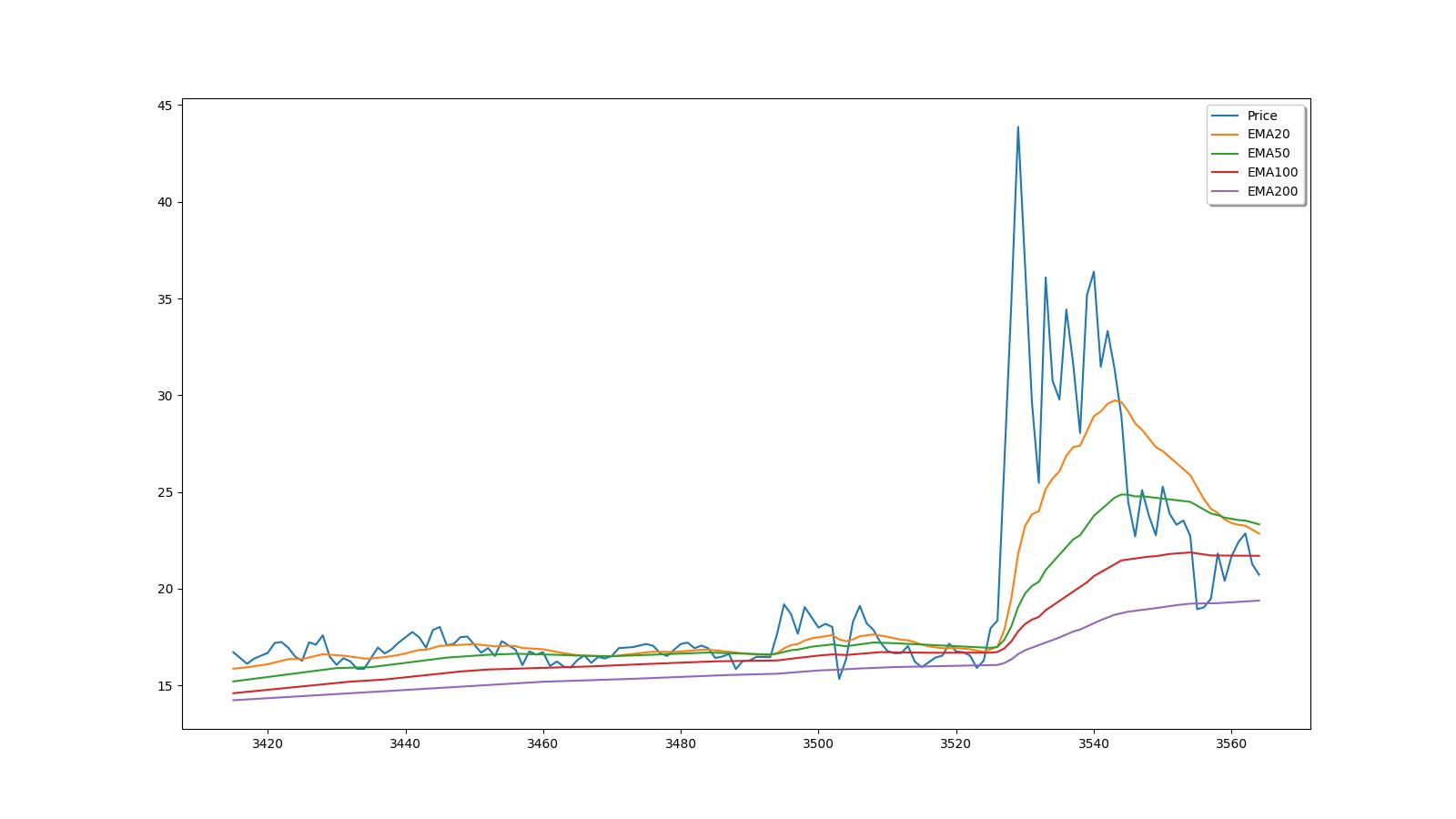 Decred Exponential Moving Averages