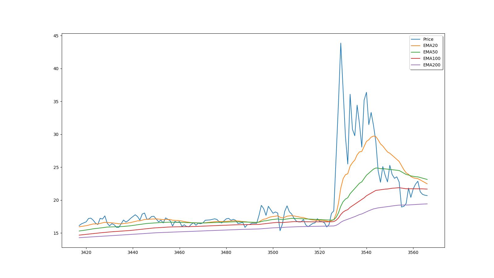 Decred Exponential Moving Averages