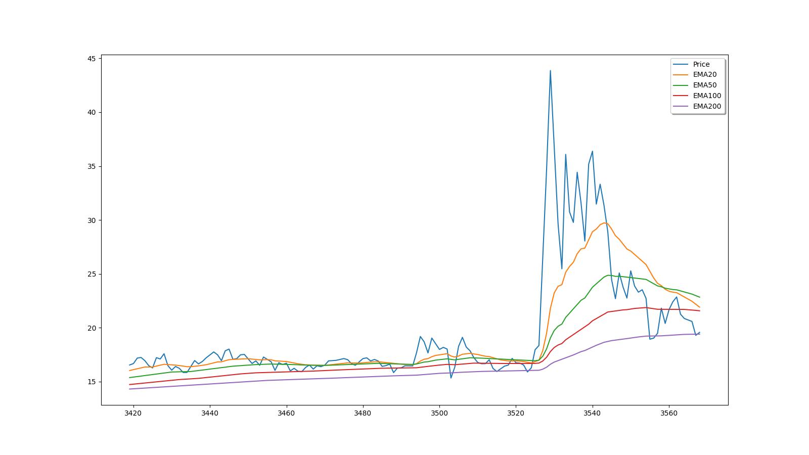 Decred Exponential Moving Averages