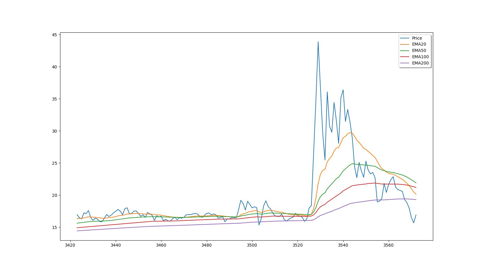 Decred Exponential Moving Averages
