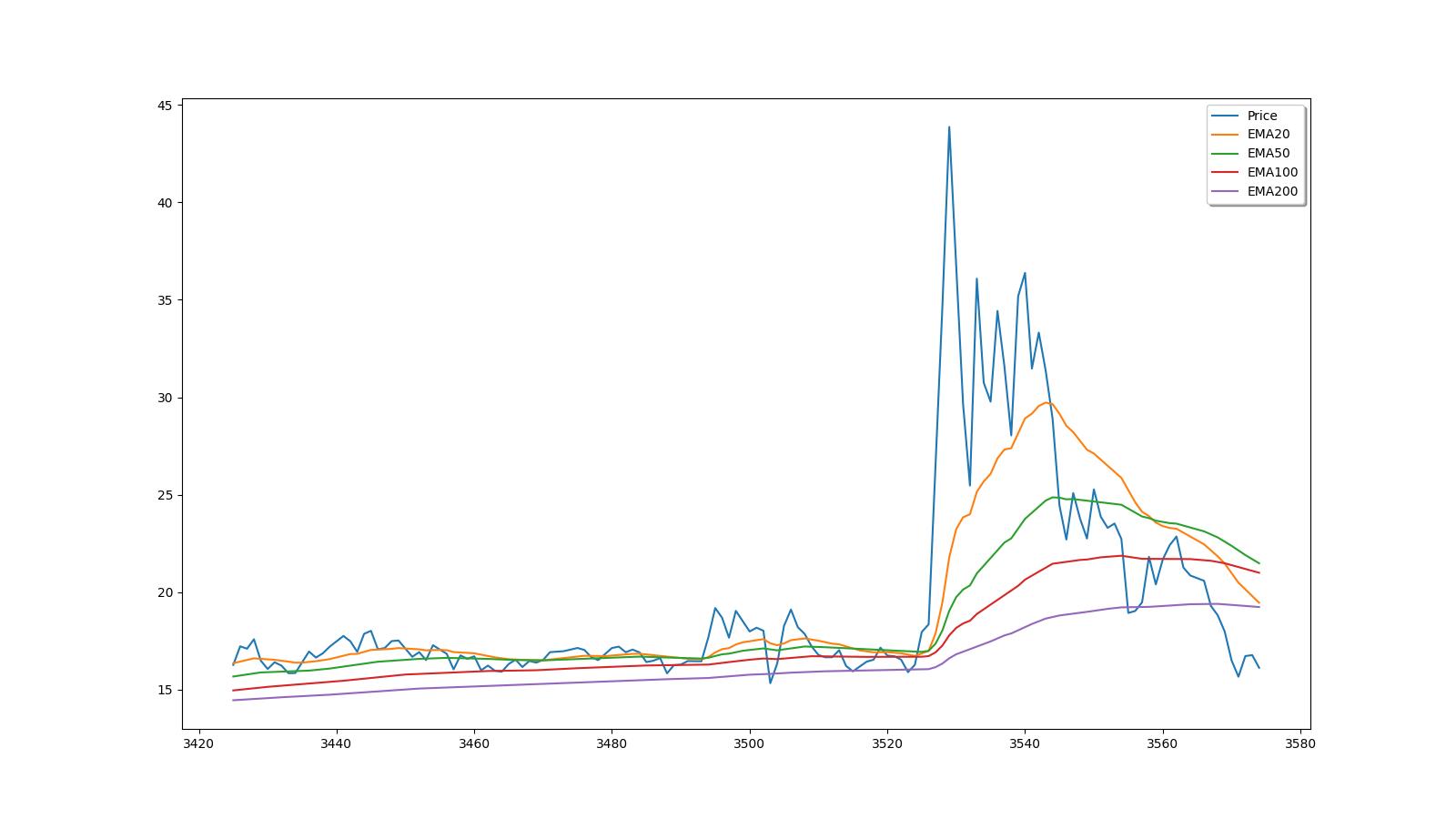 Decred Exponential Moving Averages