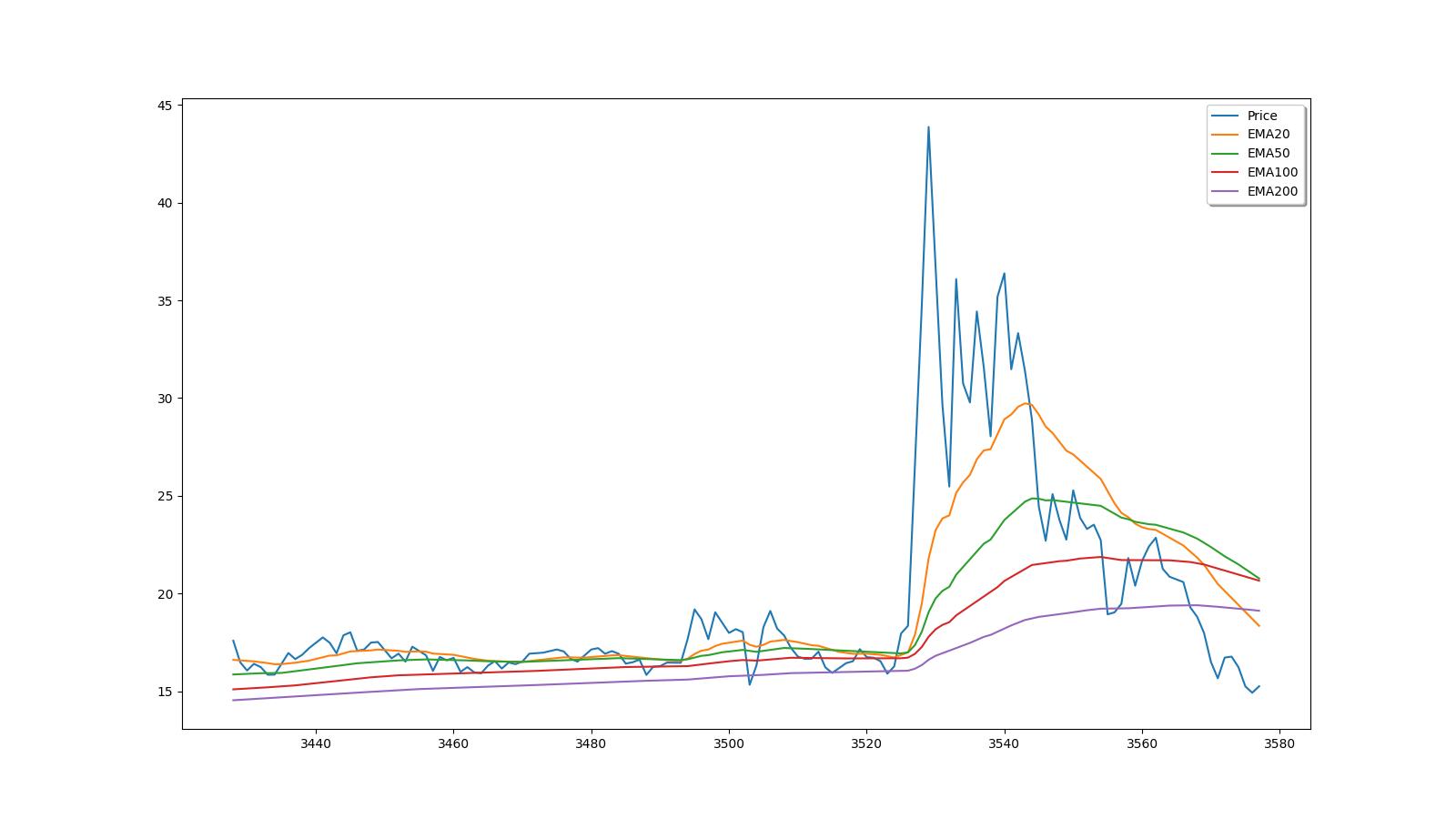 Decred Exponential Moving Averages