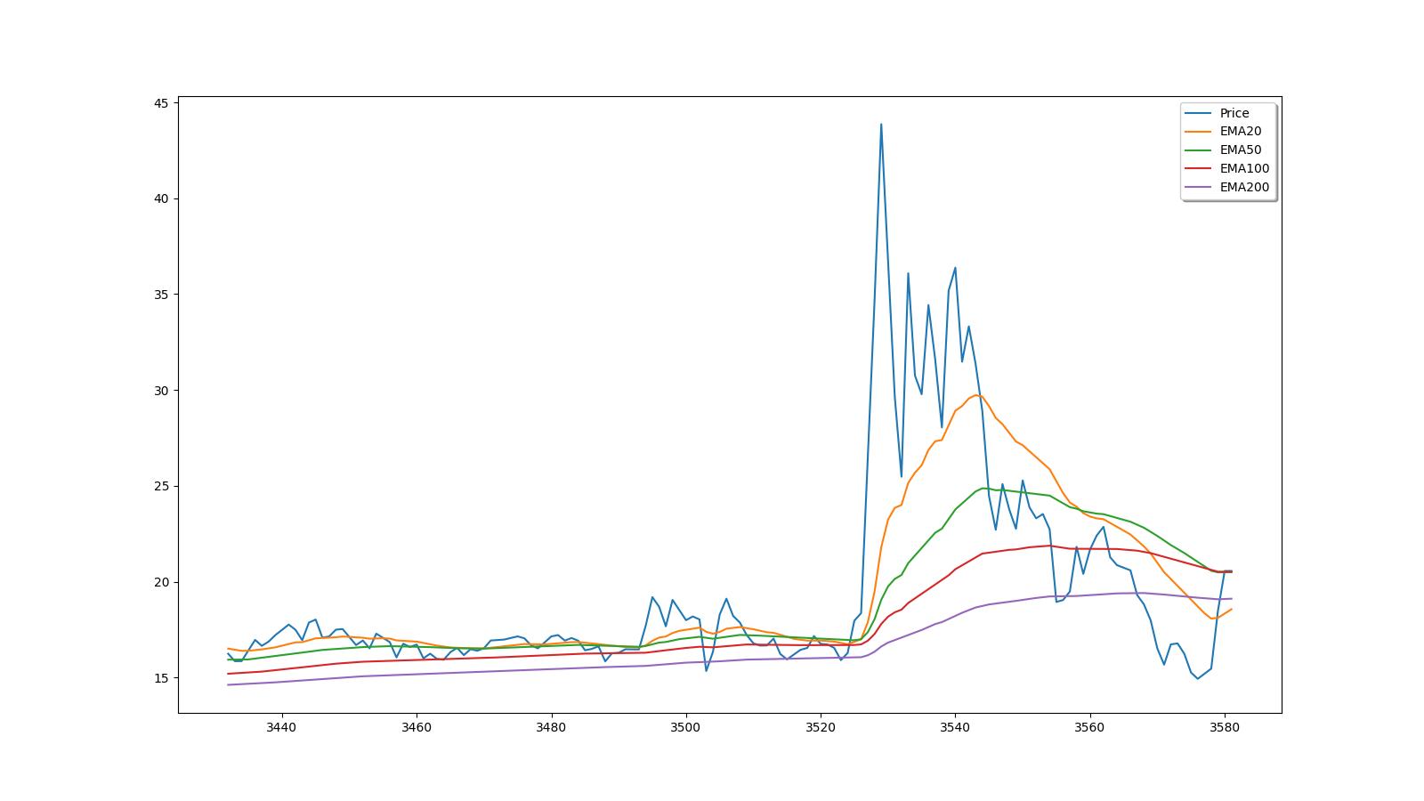 Decred Exponential Moving Averages