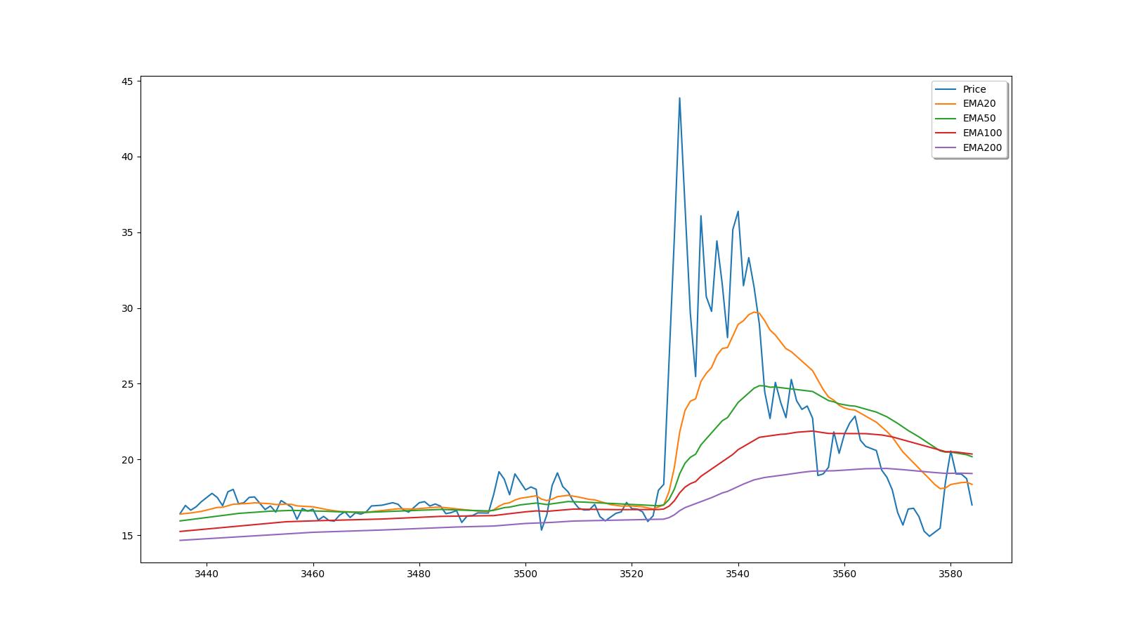 Decred Exponential Moving Averages