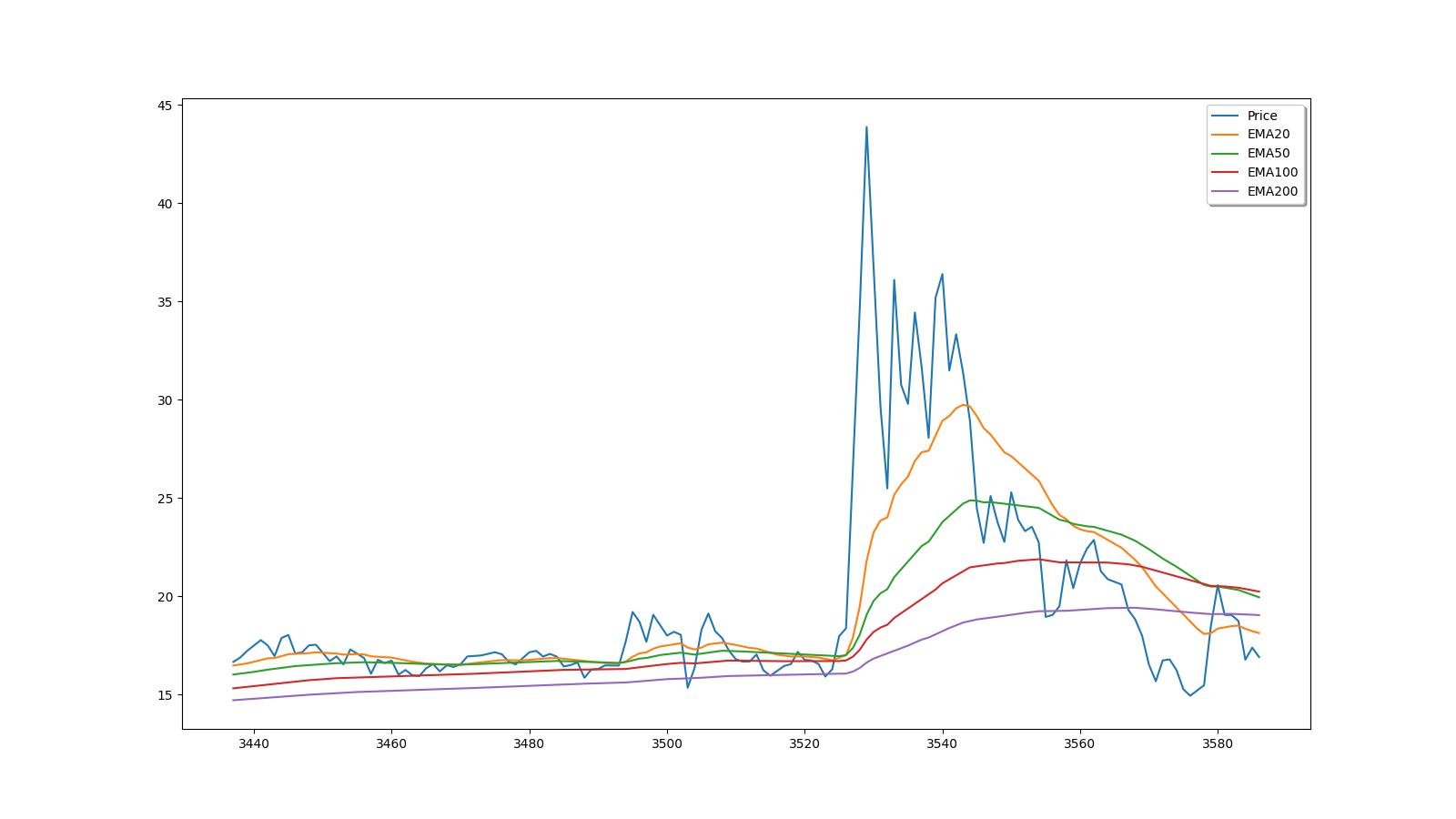 Decred Exponential Moving Averages
