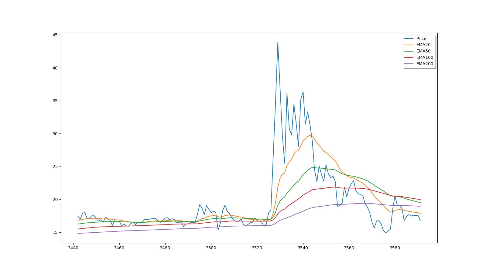 Decred Exponential Moving Averages