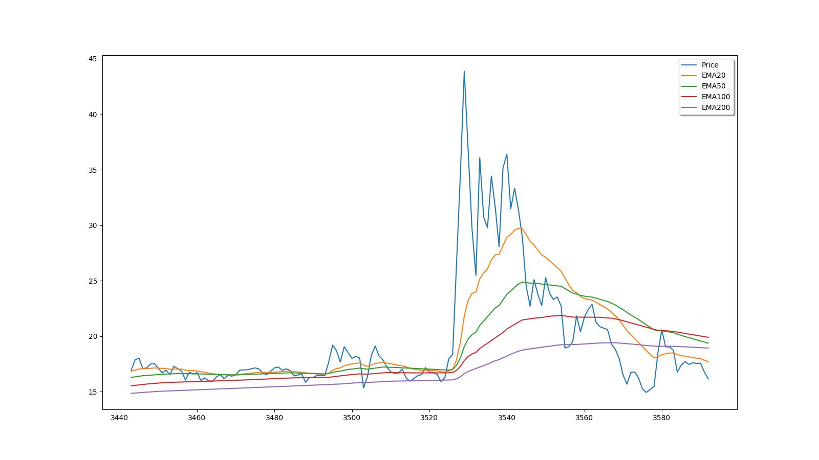 Decred Exponential Moving Averages