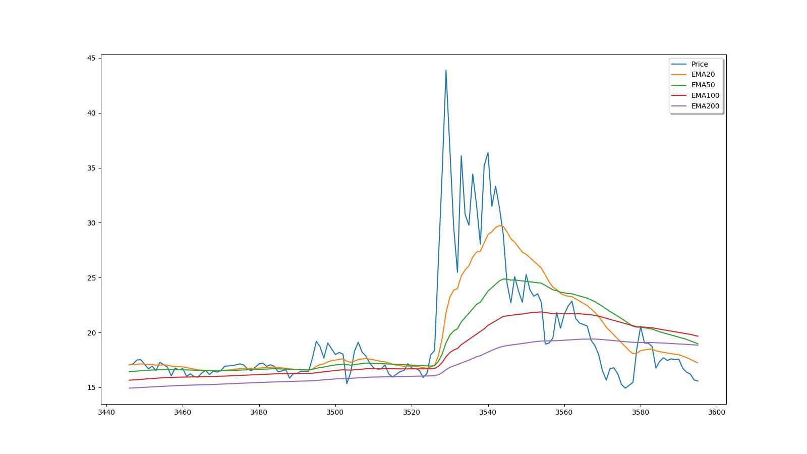 Decred Exponential Moving Averages