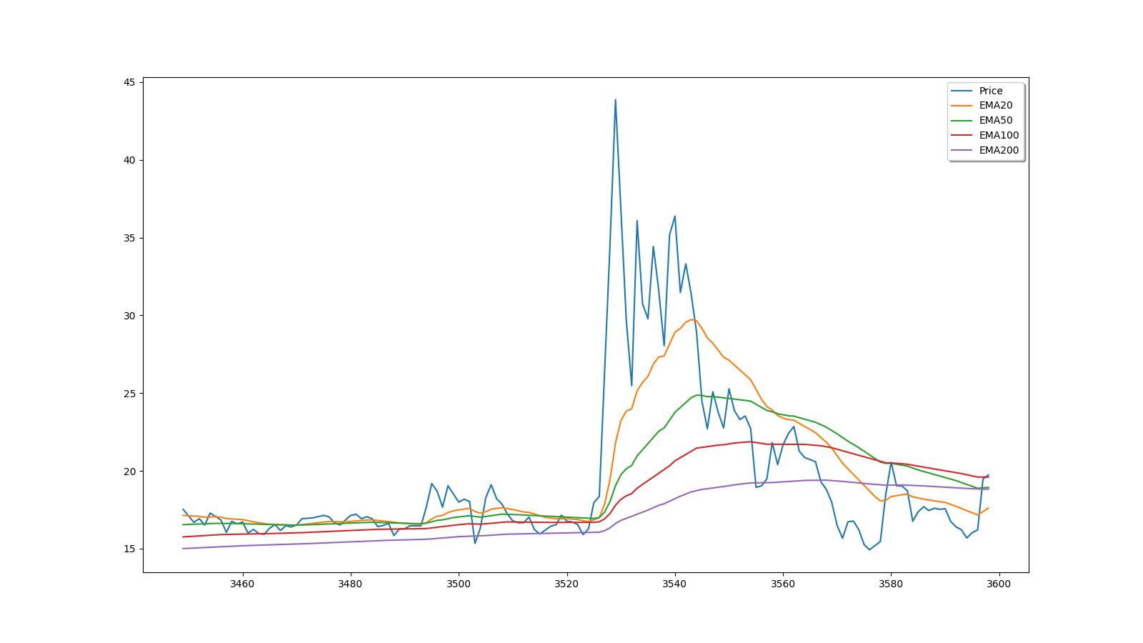 Decred Exponential Moving Averages