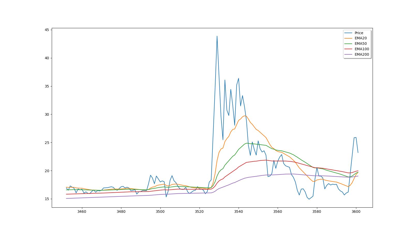 Decred Exponential Moving Averages