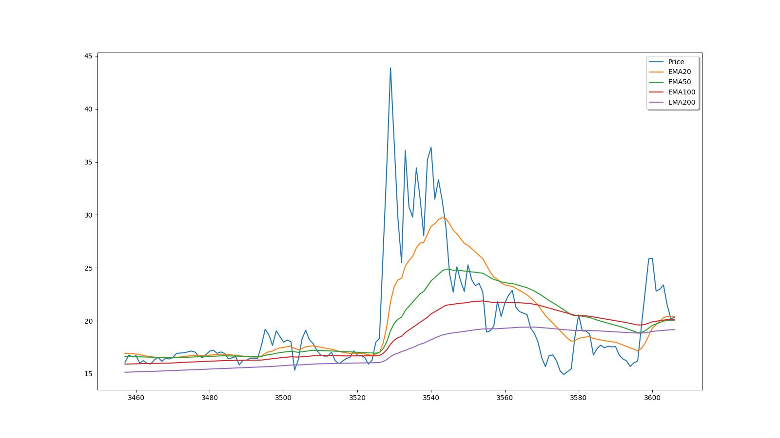 Decred Exponential Moving Averages