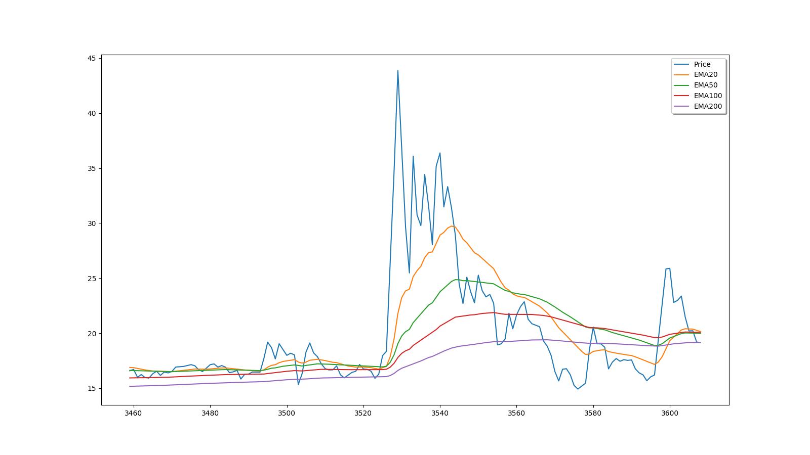 Decred Exponential Moving Averages