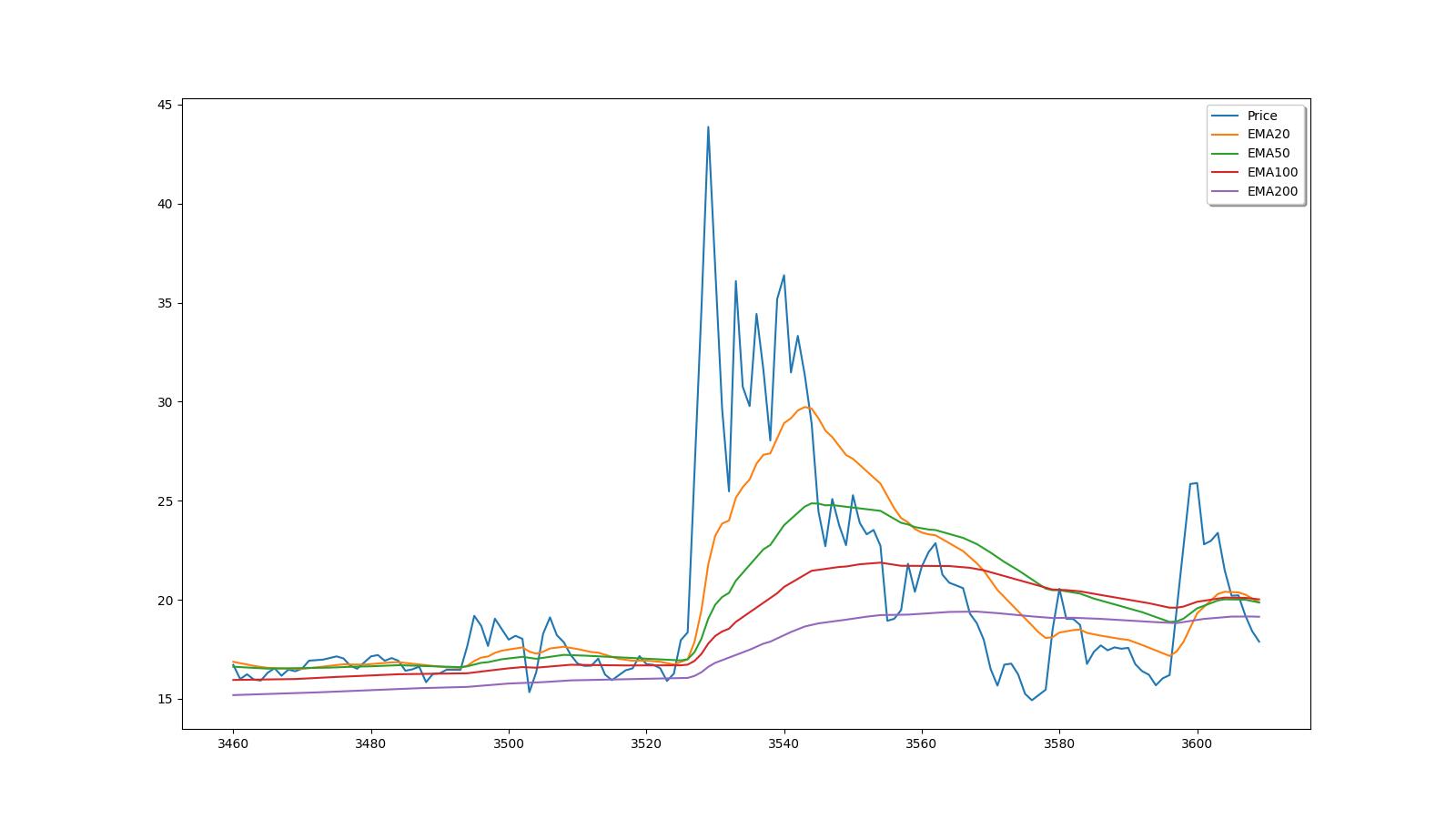 디크레드 Exponential Moving Averages