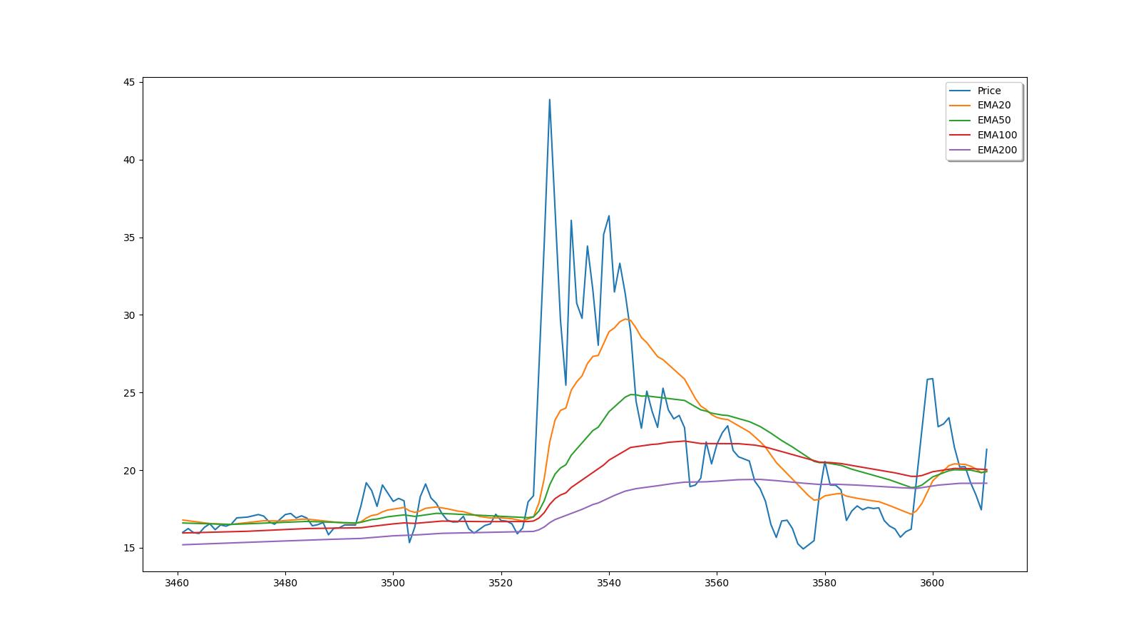 Decred Exponential Moving Averages