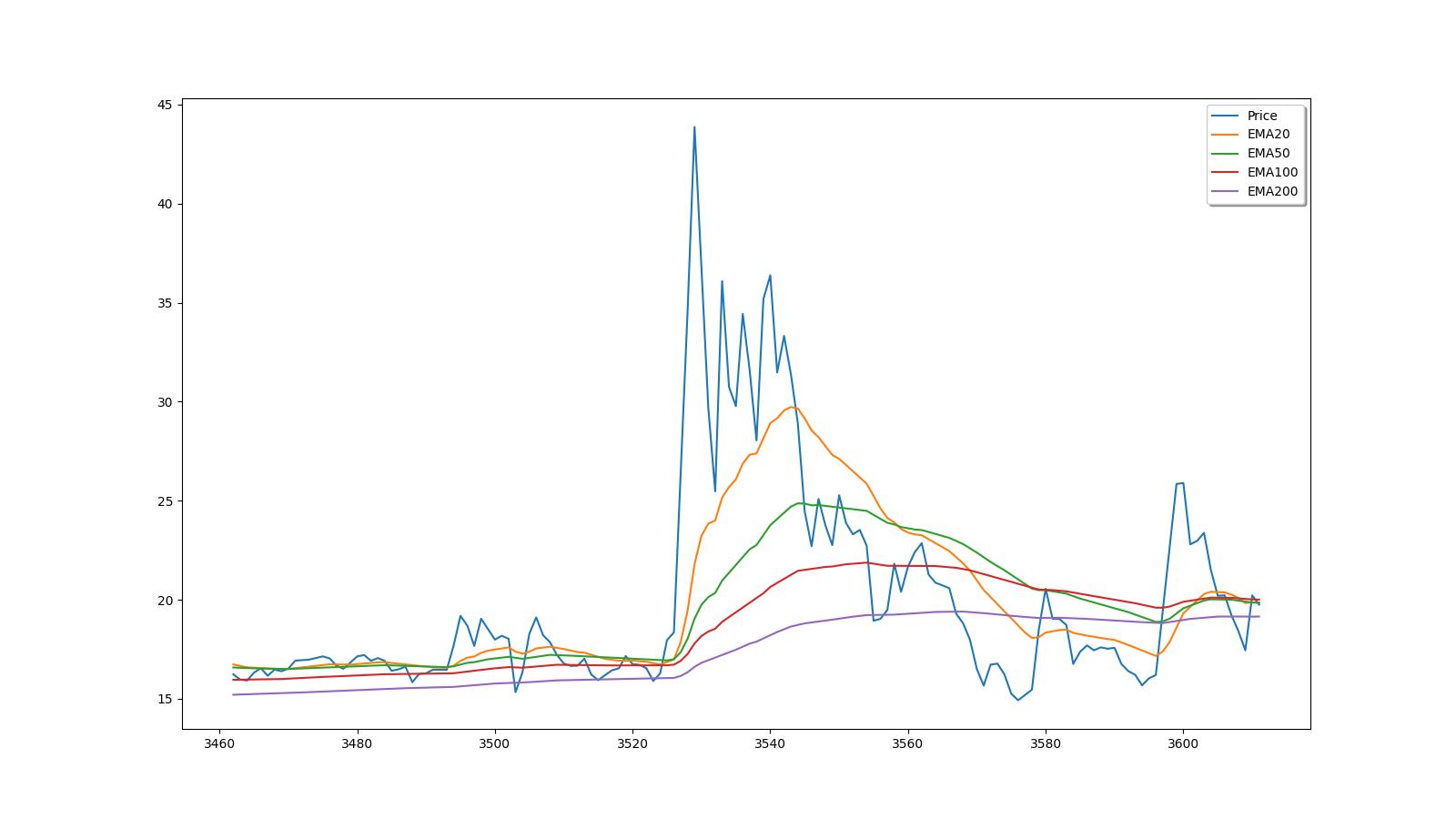 Decred Exponential Moving Averages