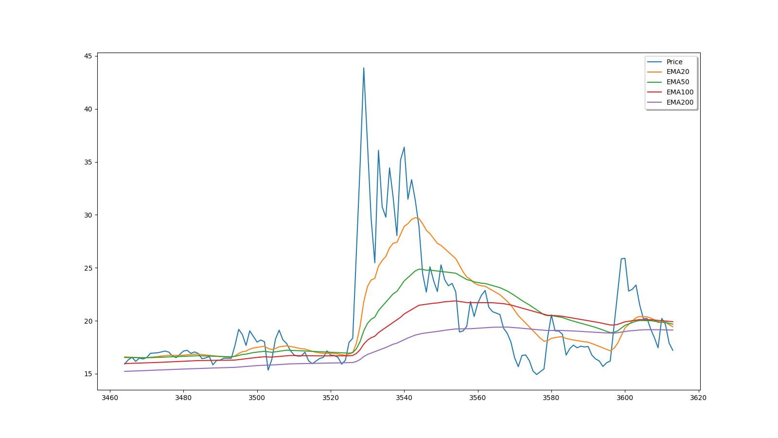 ディークレッド Exponential Moving Averages