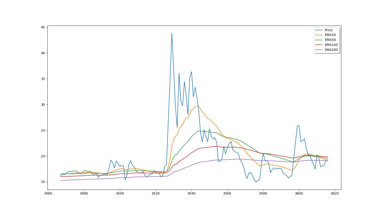 Decred Exponential Moving Averages