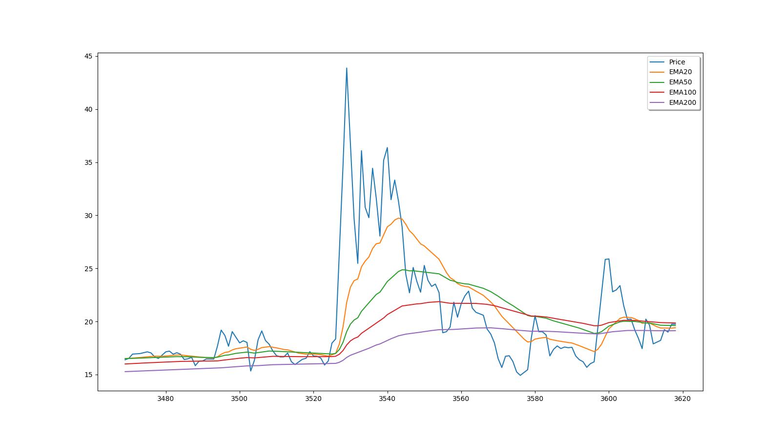 Decred Exponential Moving Averages