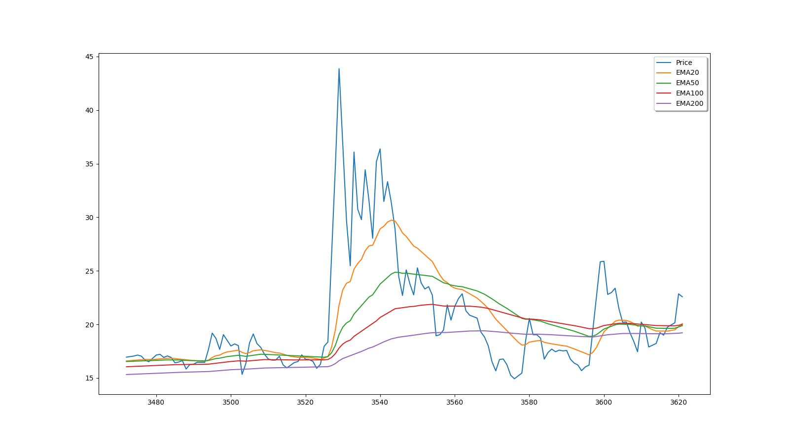 Decred Exponential Moving Averages