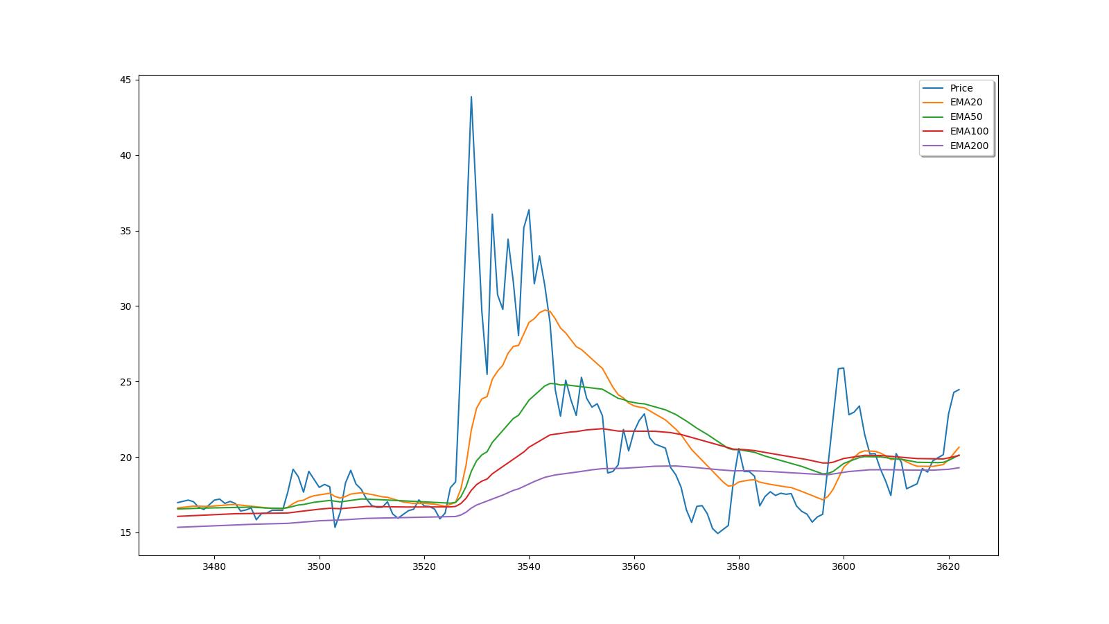 Decred Exponential Moving Averages