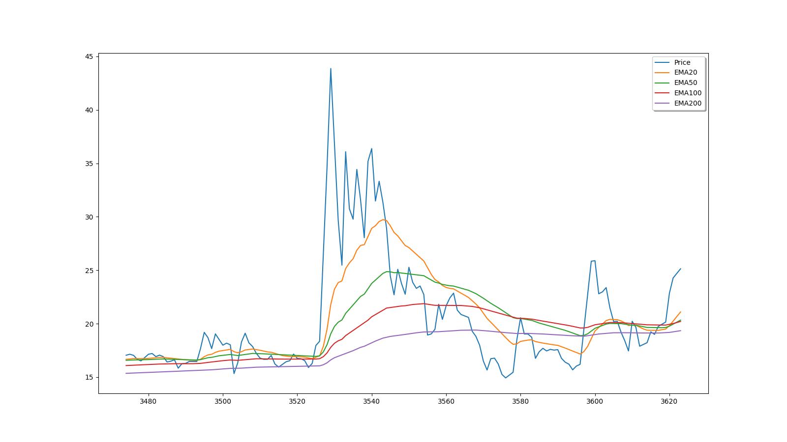 Decred Exponential Moving Averages