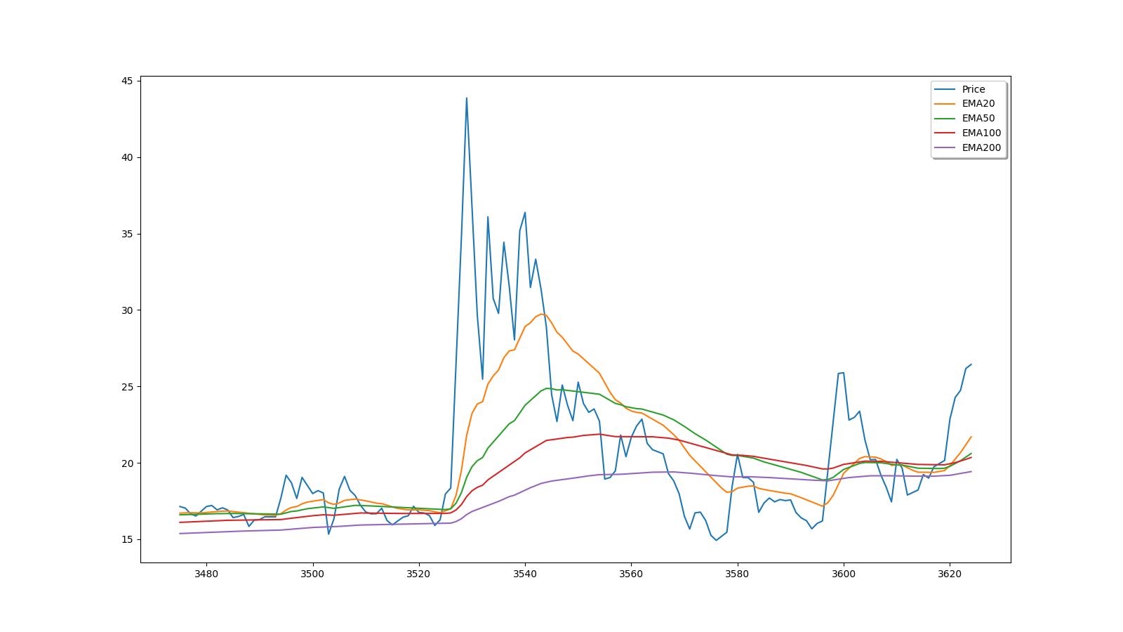 Decred Exponential Moving Averages