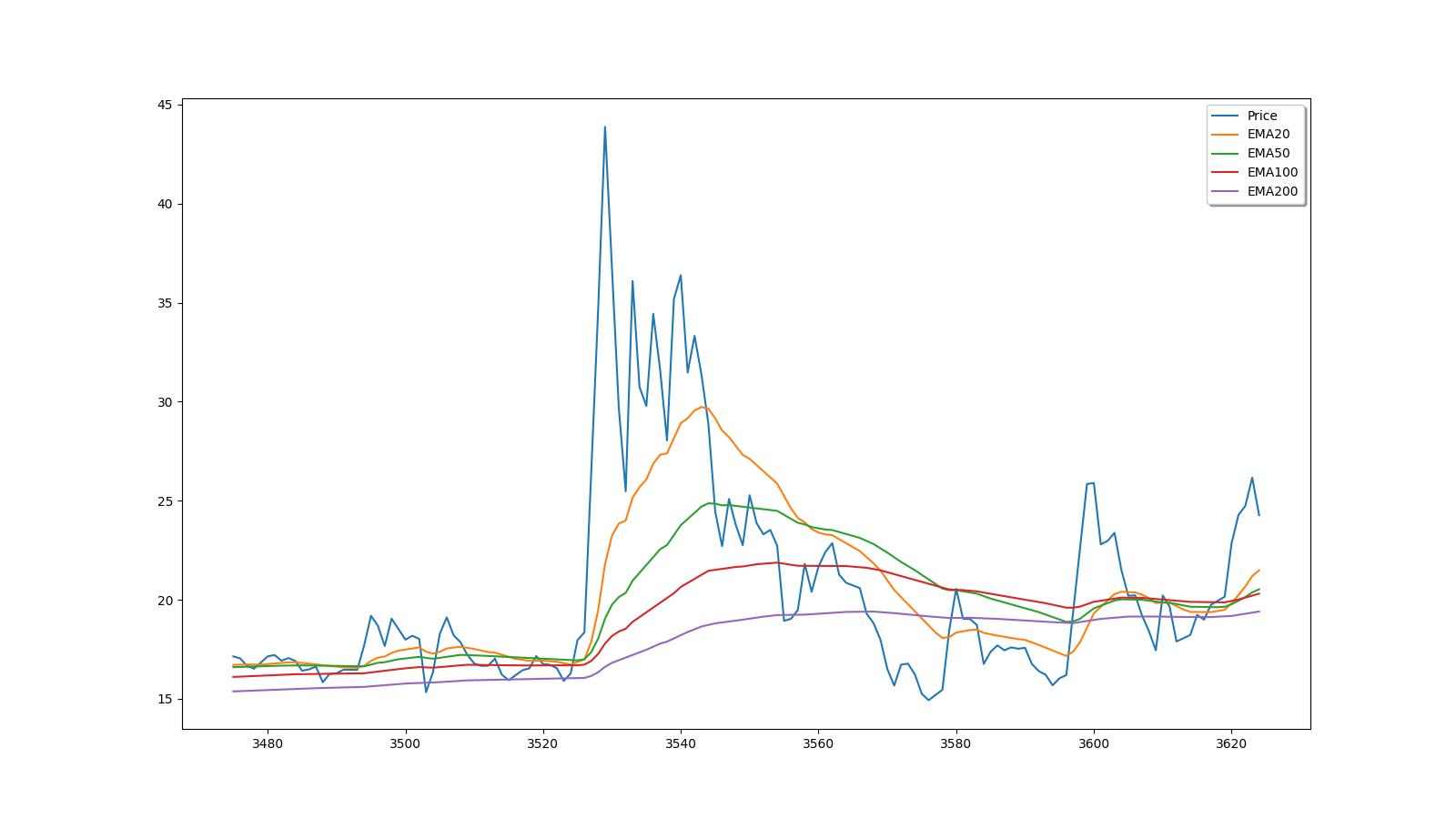 Decred Exponential Moving Averages