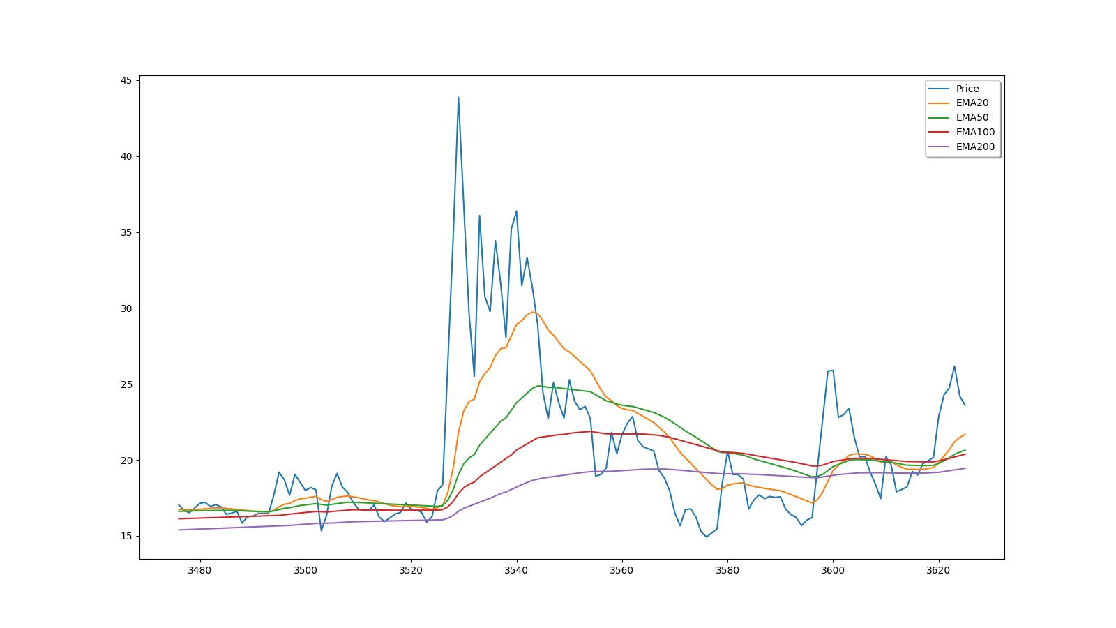 Decred Exponential Moving Averages