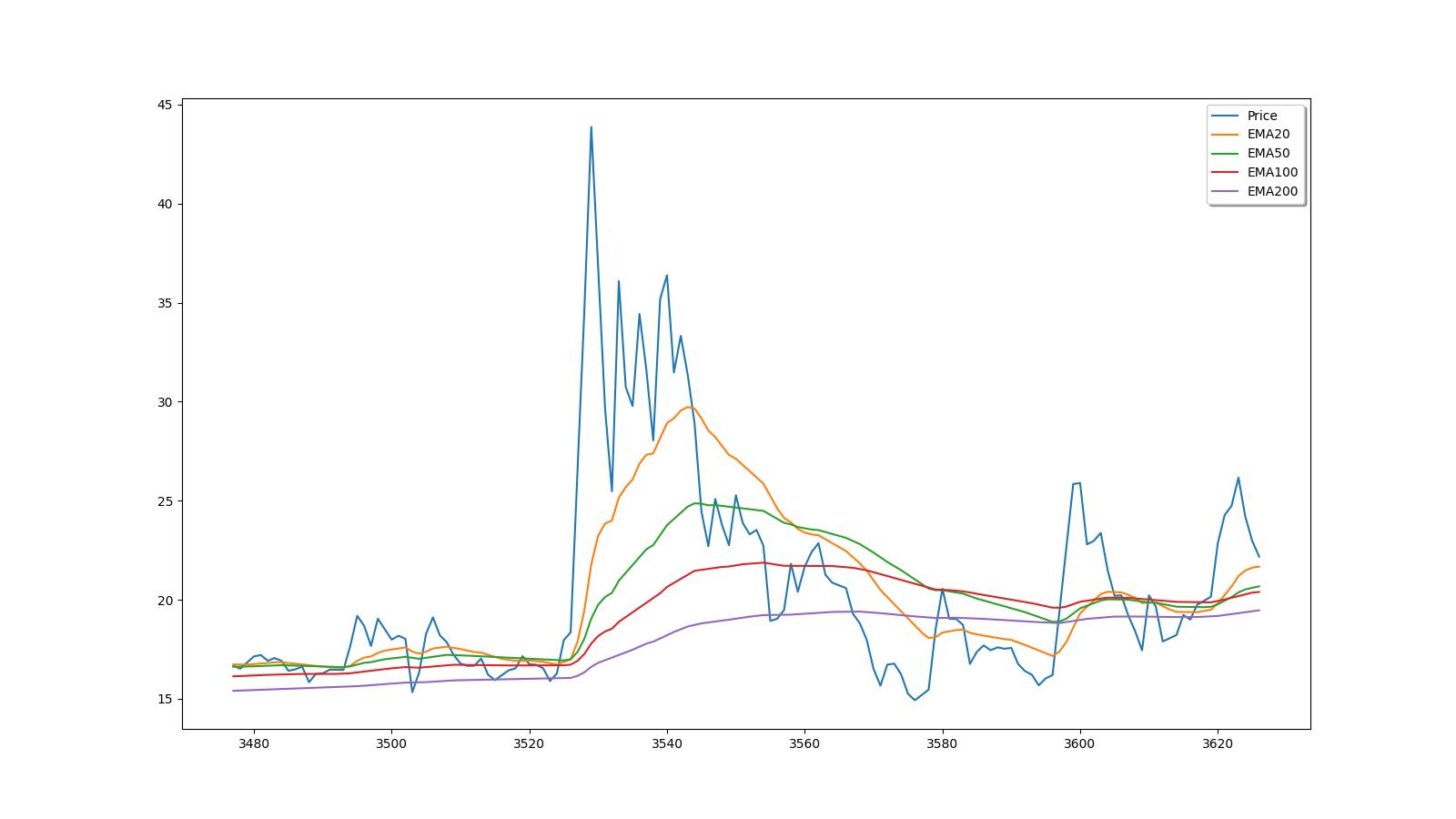 Decred Exponential Moving Averages