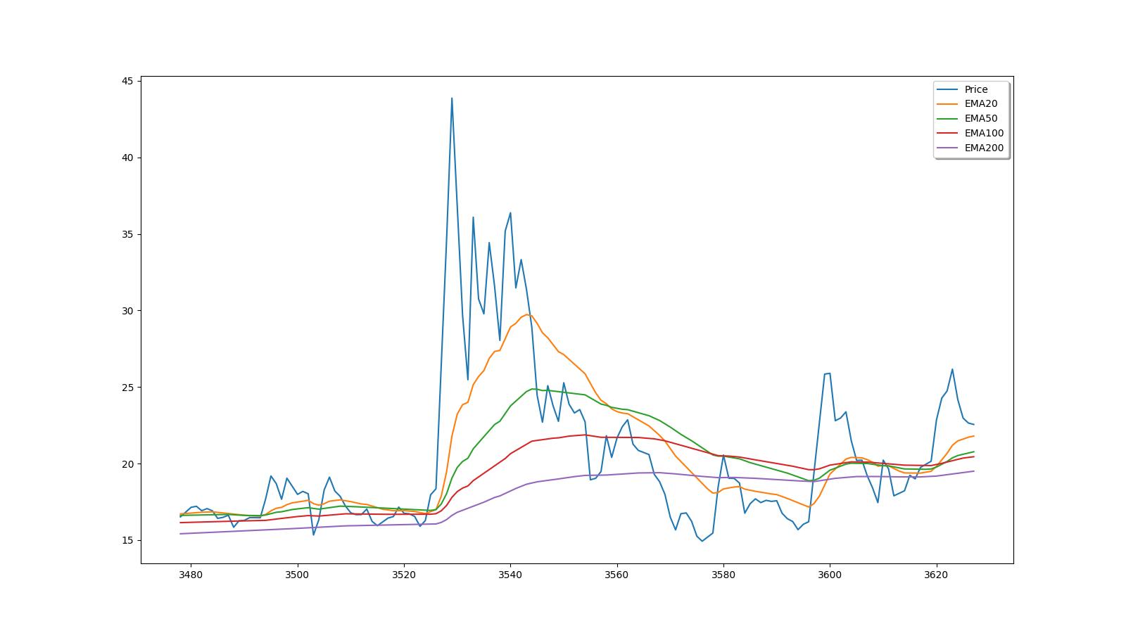 Decred Exponential Moving Averages