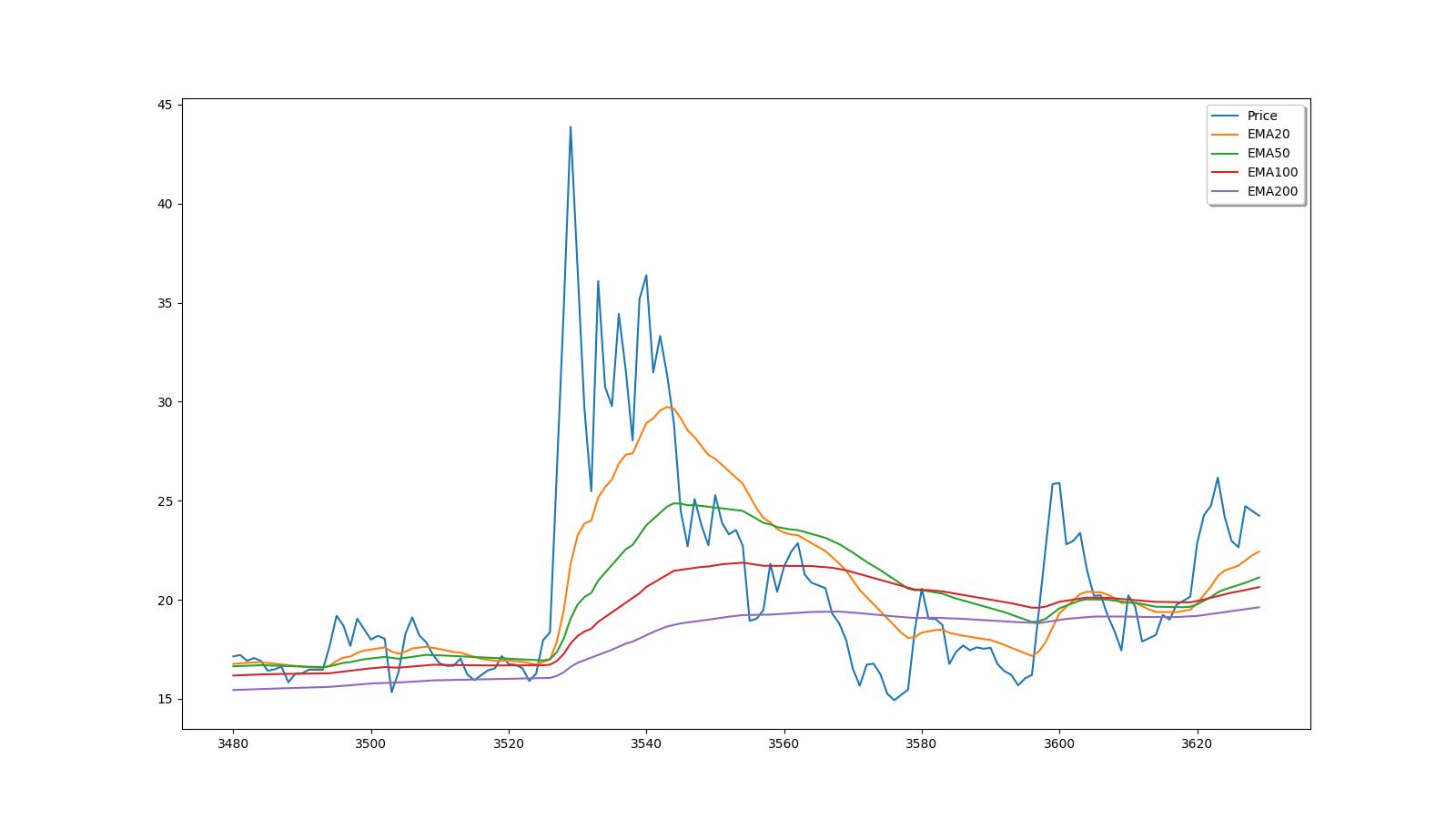 Decred Exponential Moving Averages