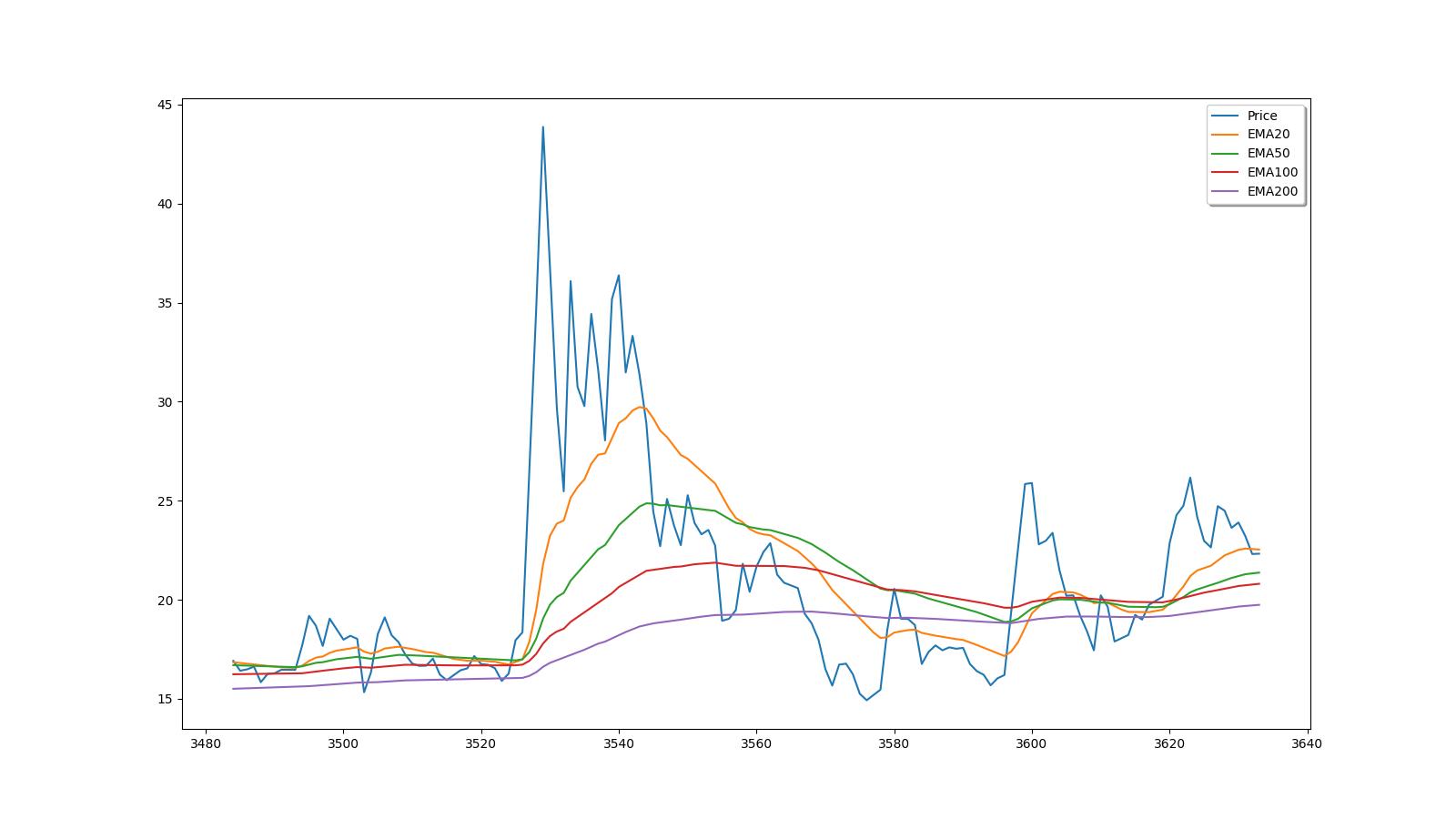 Decred Exponential Moving Averages