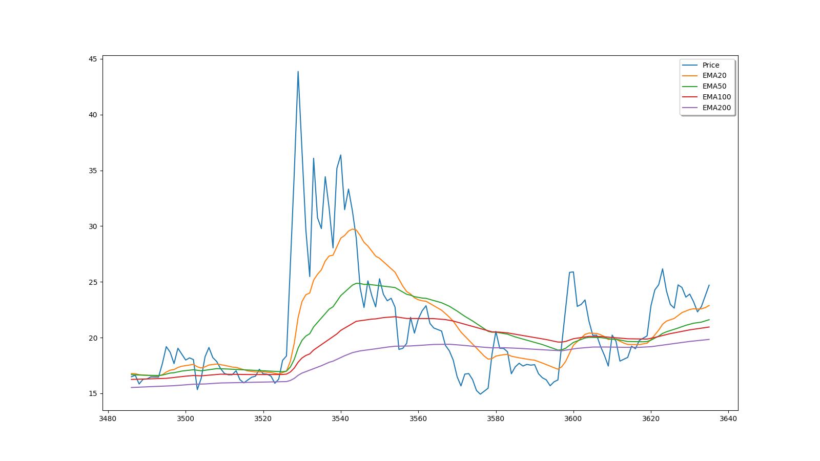 Decred Exponential Moving Averages