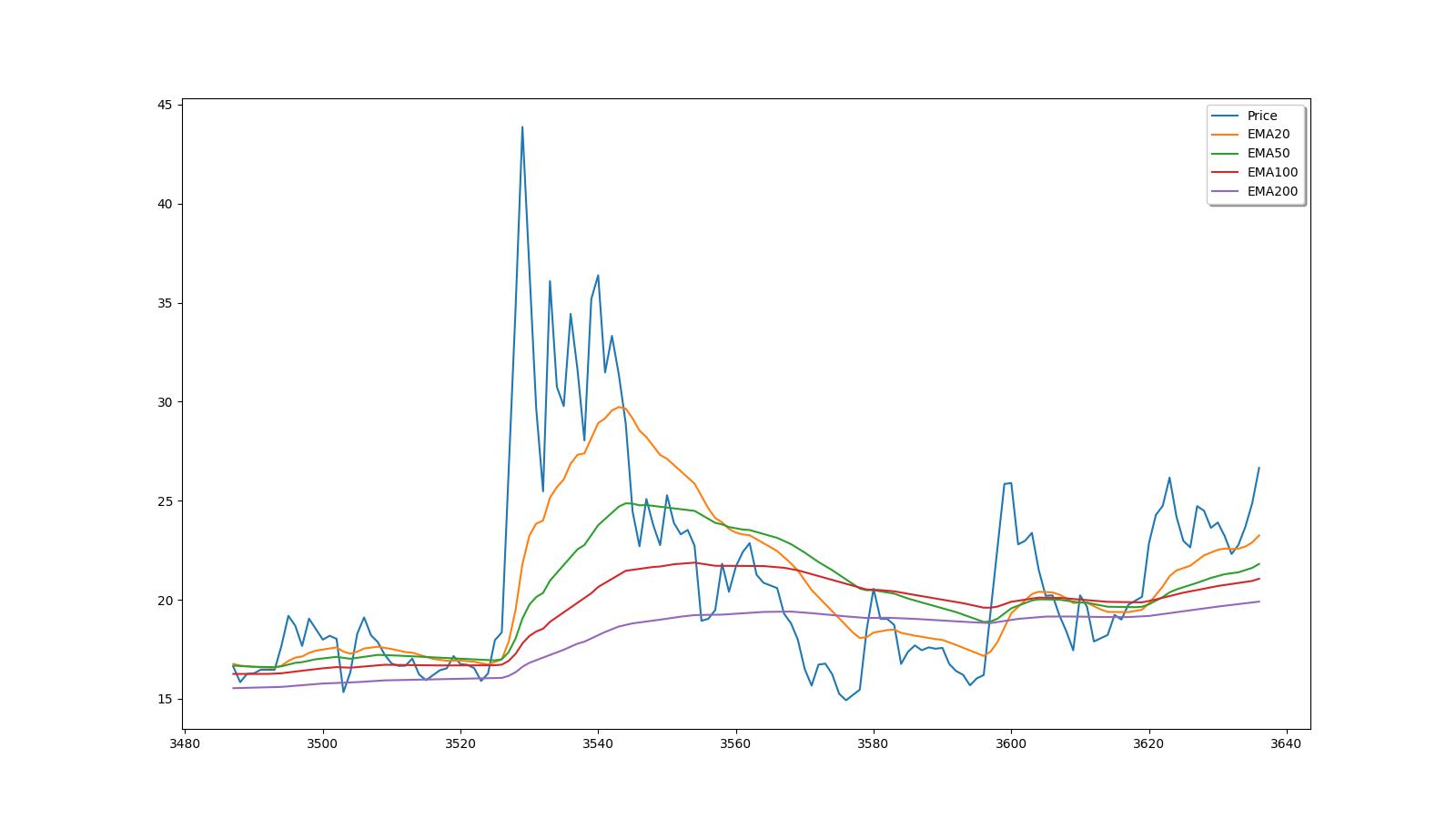 Decred Exponential Moving Averages